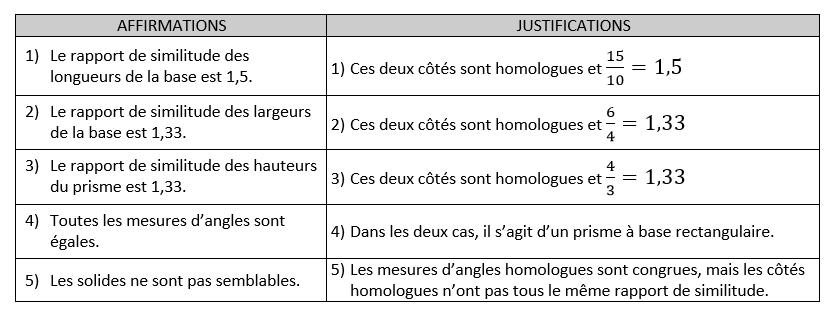 Les solides semblables, isométriques et équivalents | Alloprof