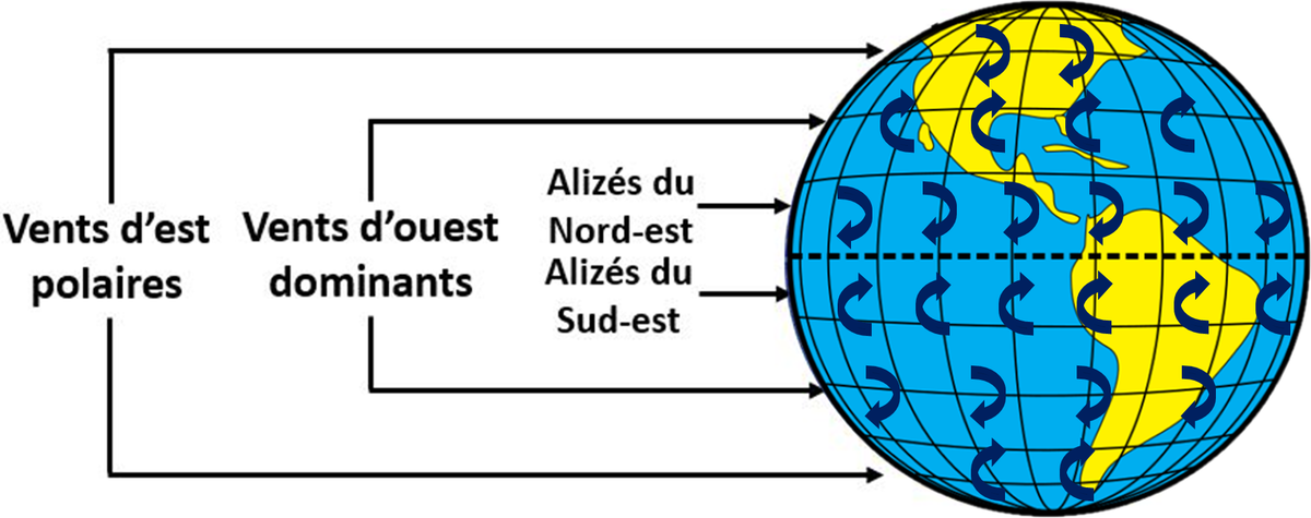 Les vents | Alloprof