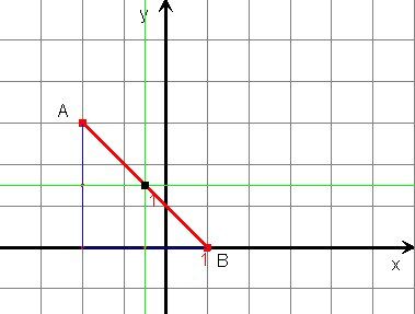 Le point milieu et le point de partage d'un segment | Alloprof