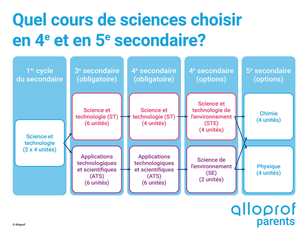 Quelle option de sciences choisir en 4e et en 5e secondaire? | Alloprof