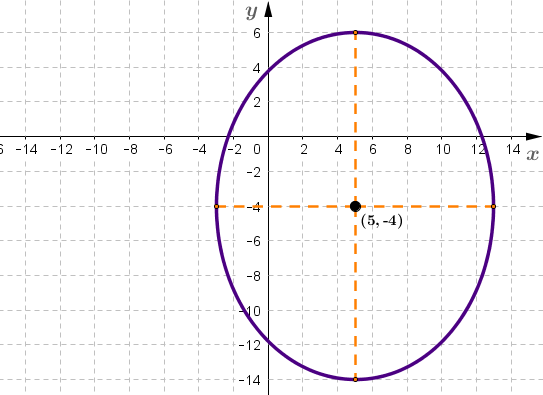 L'ellipse (conique) | Alloprof