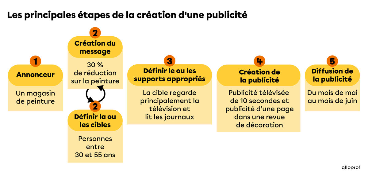 Les rôles de la publicité | Alloprof