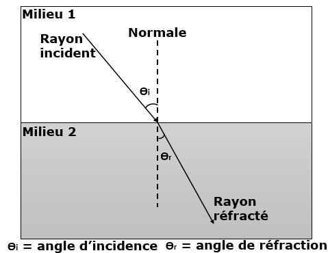 La déviation des ondes lumineuses | Alloprof
