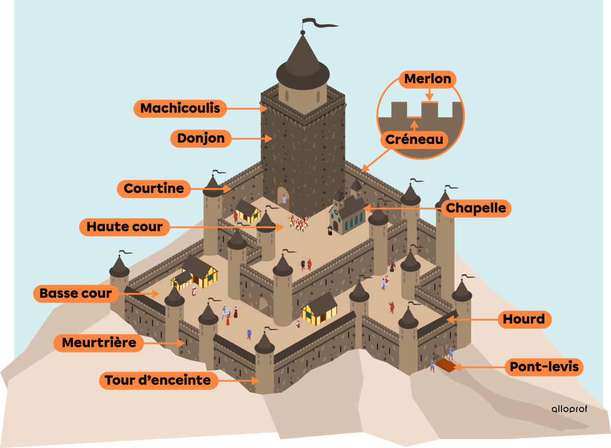 La société féodale | Alloprof