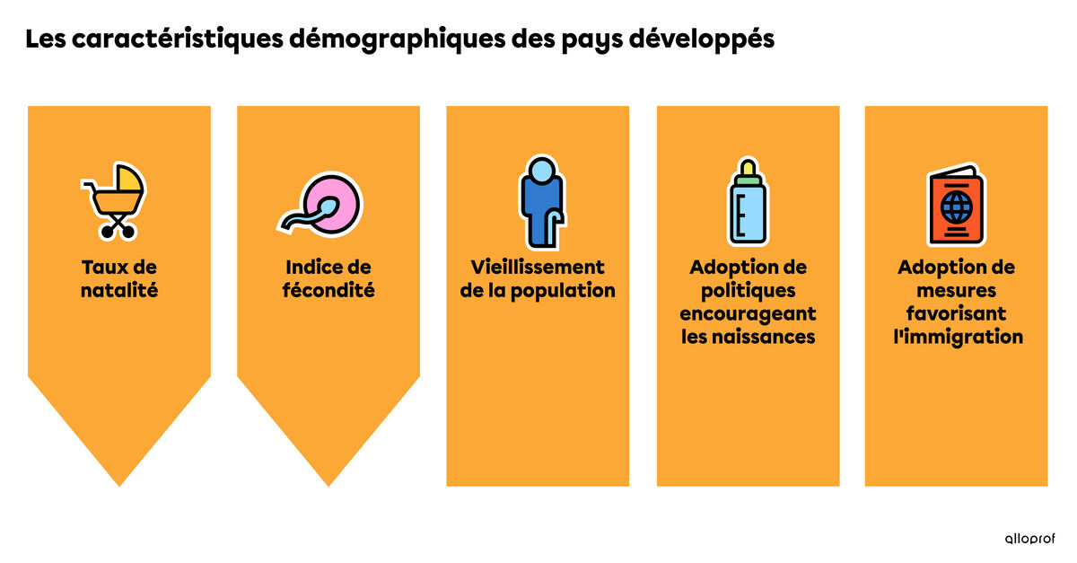 Les changements démographiques | Secondaire | Alloprof