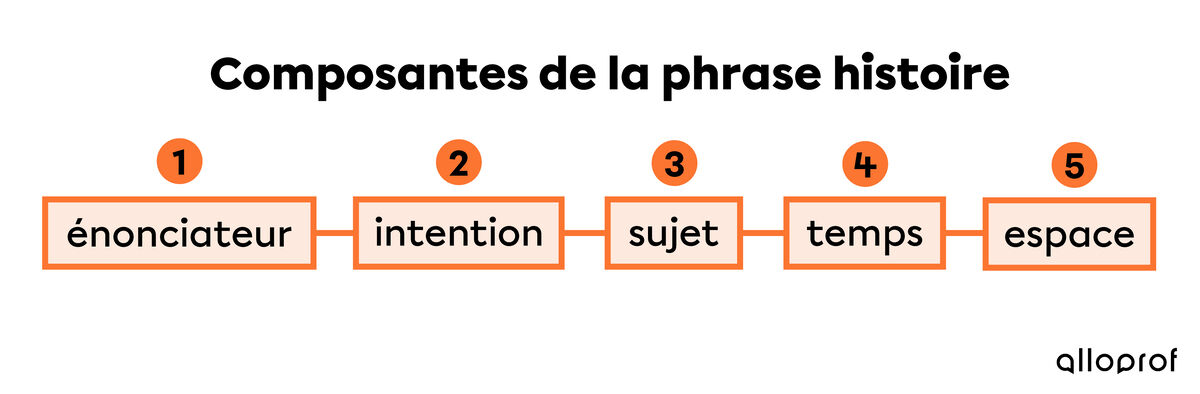 L'analyse de documents : la phrase histoire | Alloprof