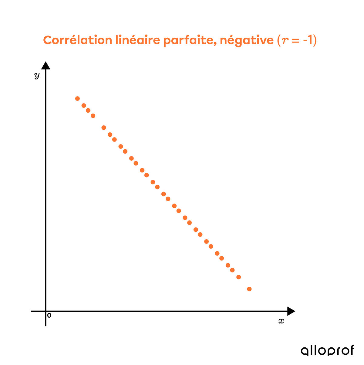 Le coefficient de corrélation linéaire | Alloprof
