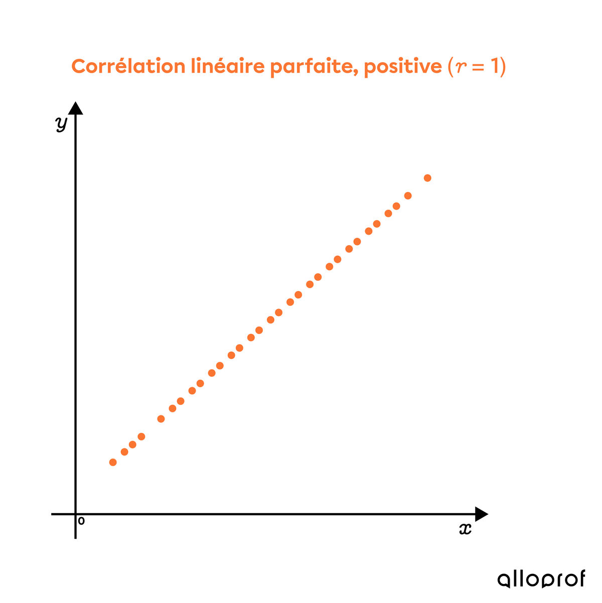 Le coefficient de corrélation linéaire | Alloprof