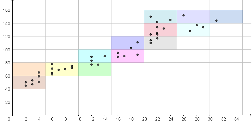 Le coefficient de corrélation linéaire | Alloprof