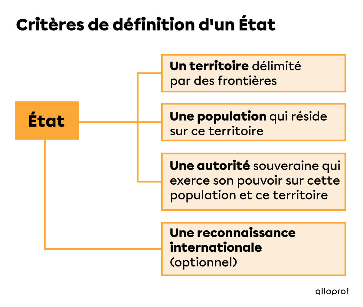 Le pouvoir des États | Alloprof