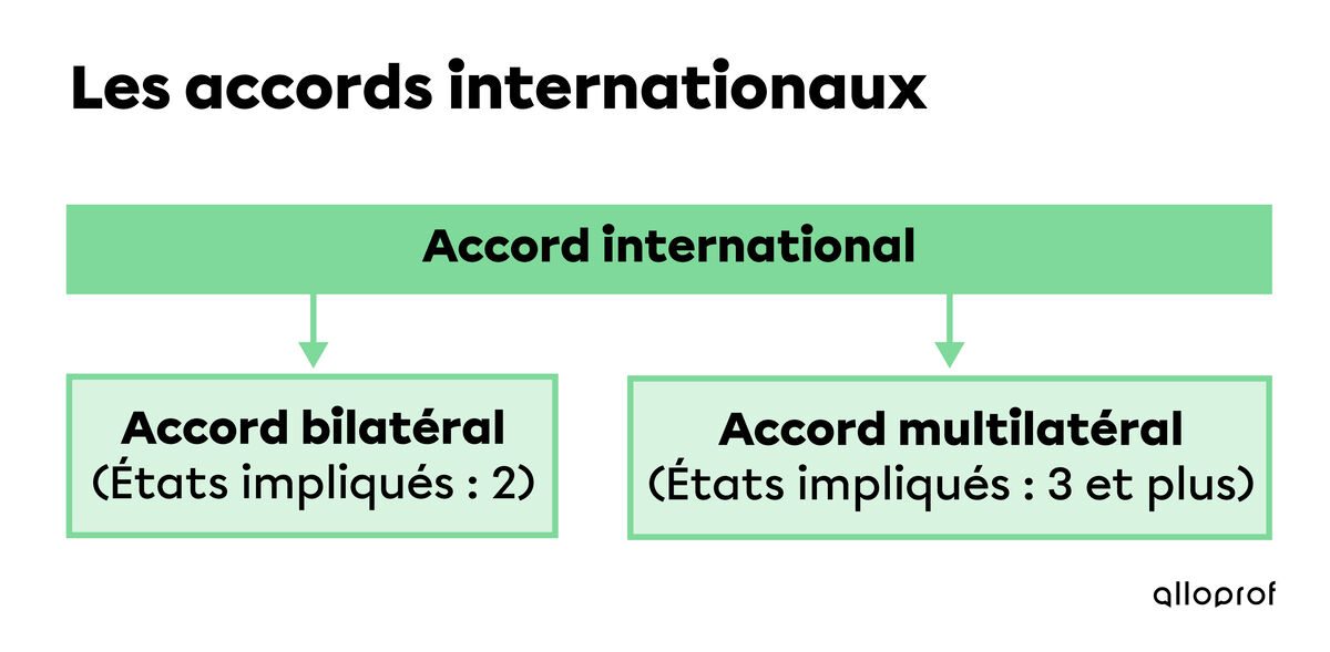 Les accords internationaux et multilatéraux | Alloprof