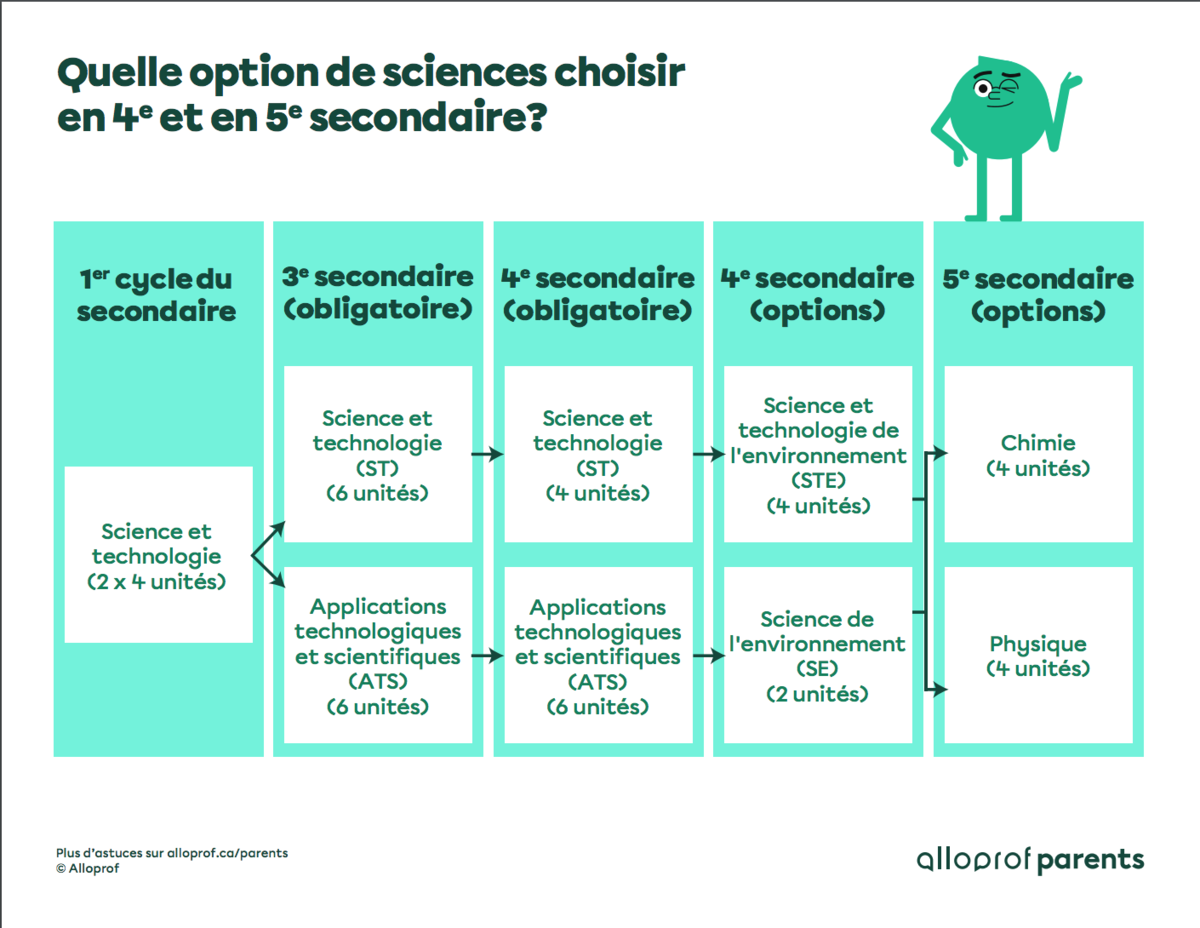 Quelle option de sciences choisir en 4e et en 5e secondaire? | Alloprof