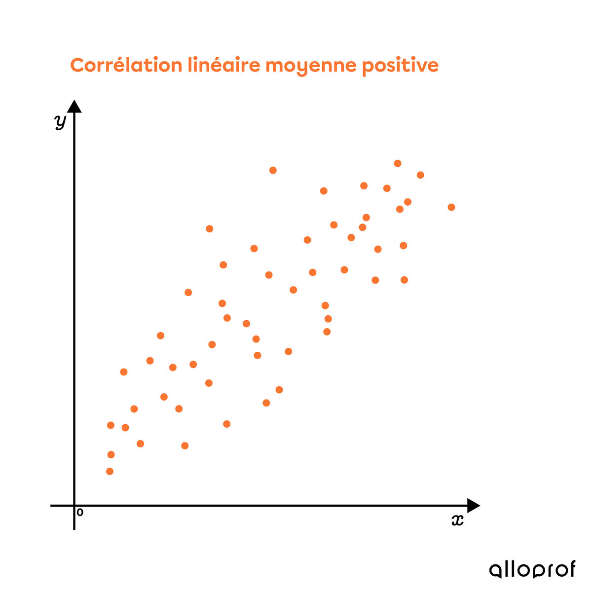 Le coefficient de corrélation linéaire | Alloprof