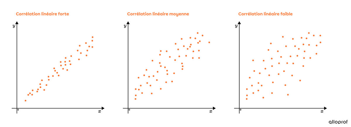 Le coefficient de corrélation linéaire | Alloprof