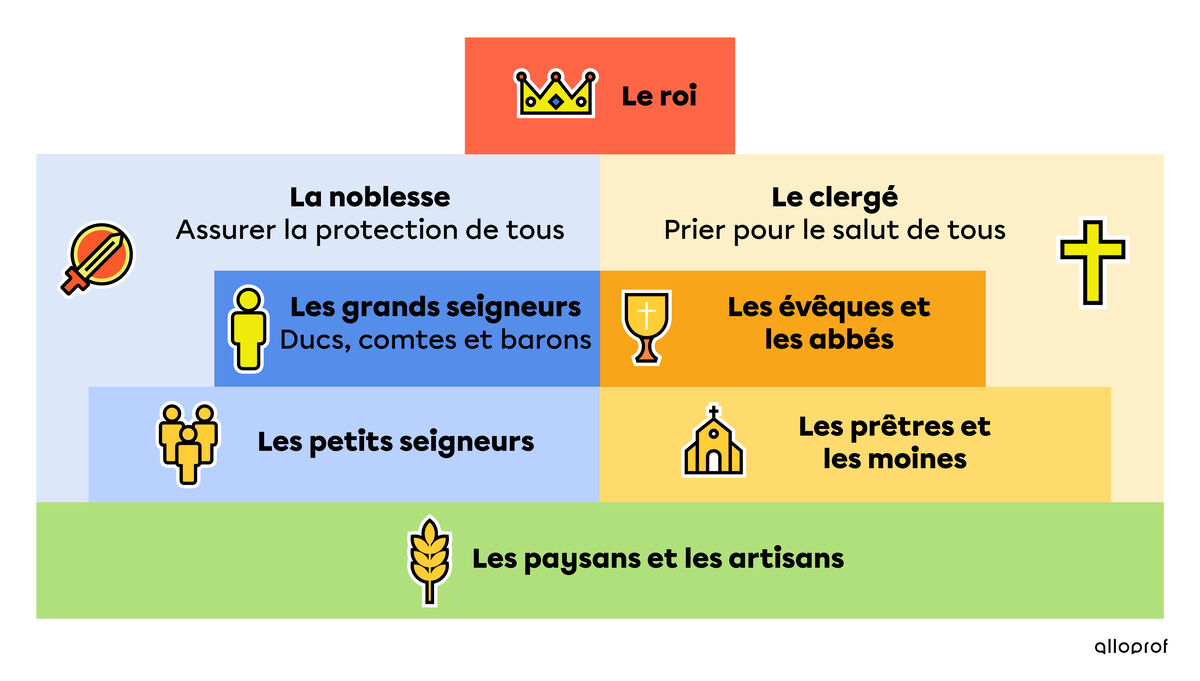 La société féodale | Alloprof