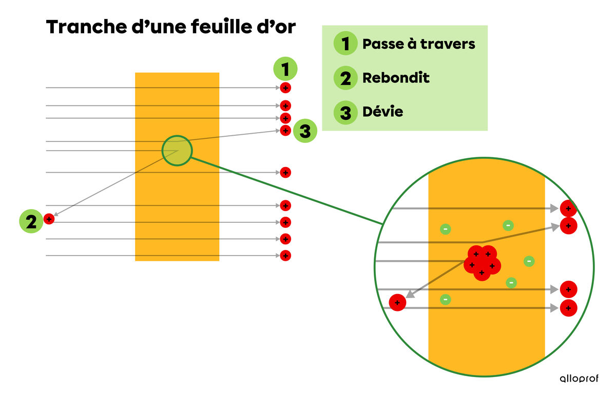 L'histoire du modèle atomique | Alloprof