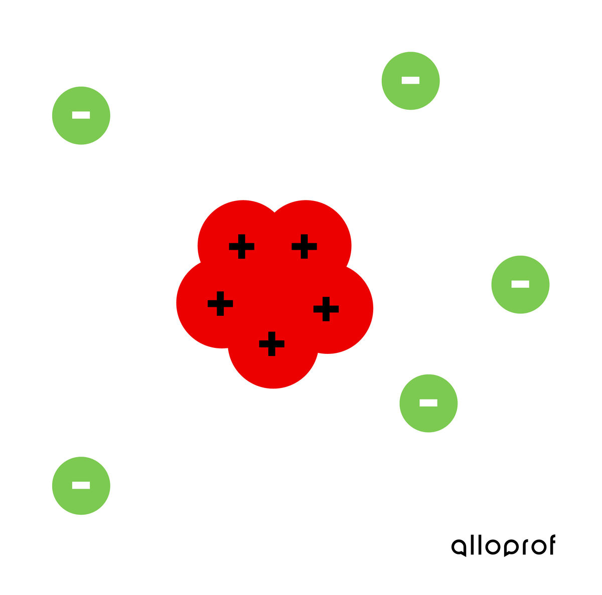 L'histoire du modèle atomique | Alloprof