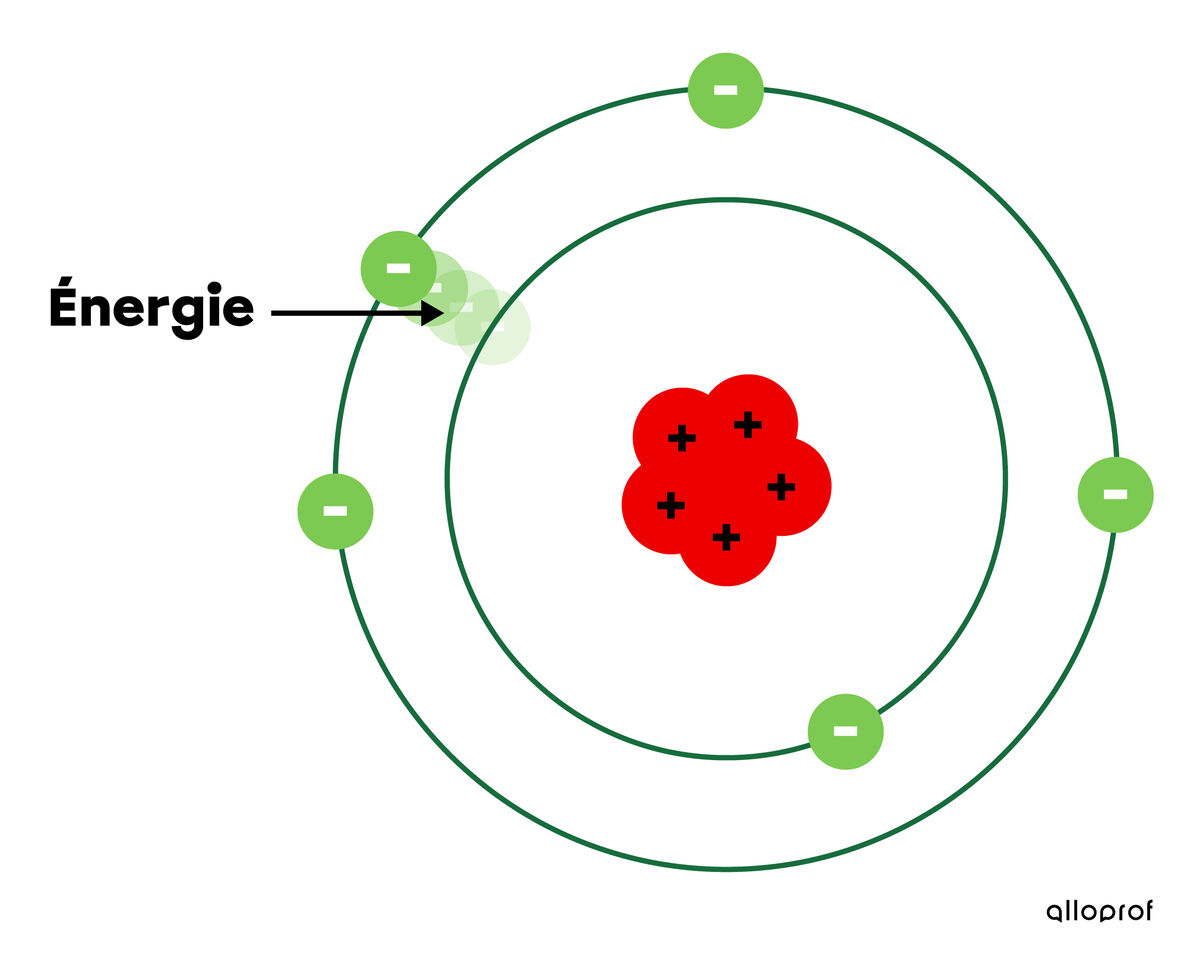 L'histoire du modèle atomique | Alloprof