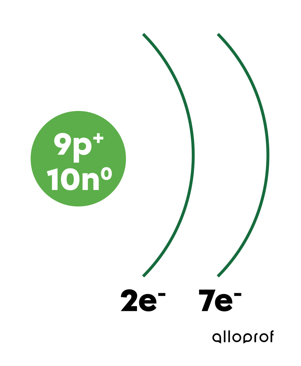 Le modèle atomique simplifié | Alloprof