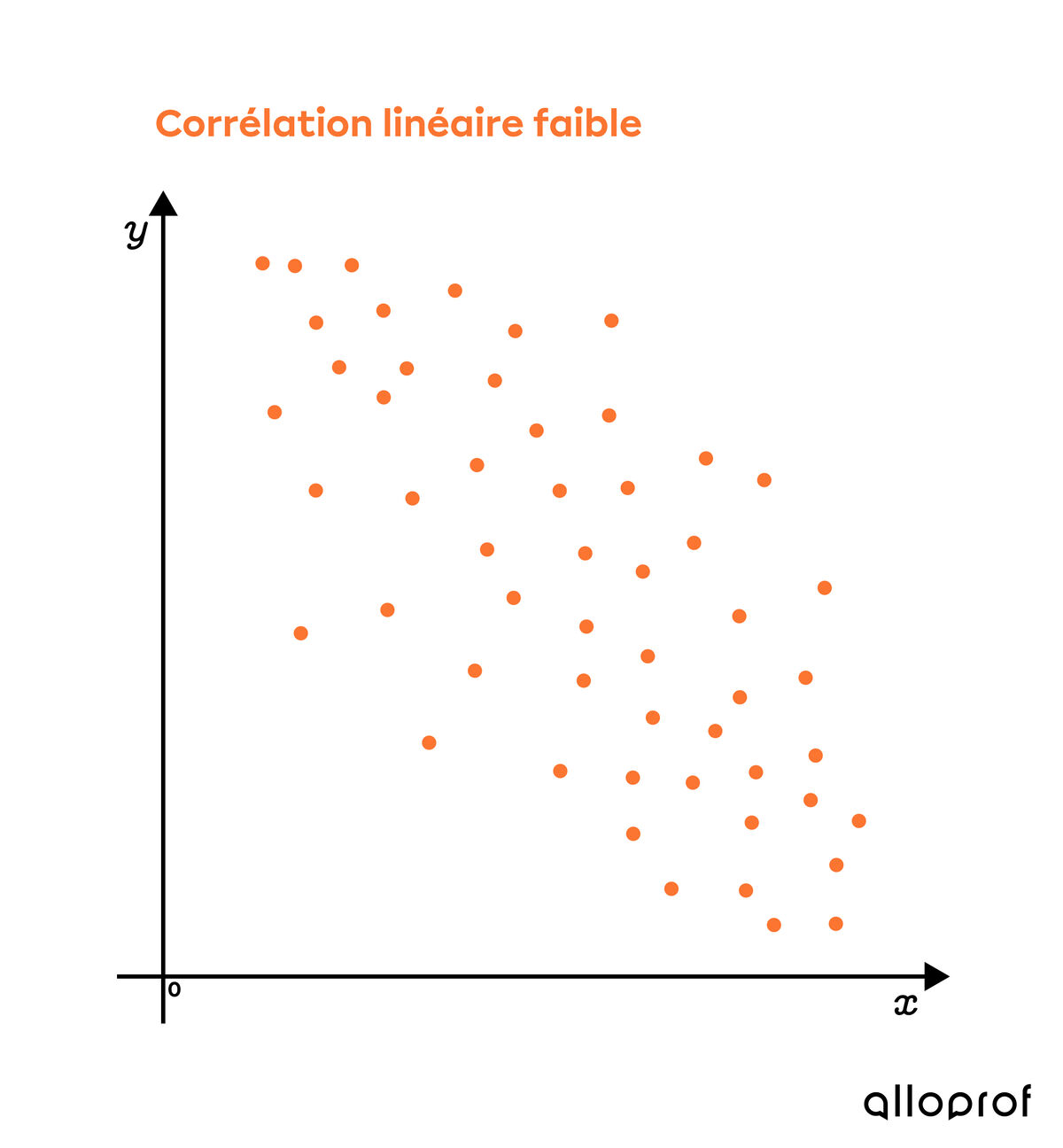 Le coefficient de corrélation linéaire | Alloprof