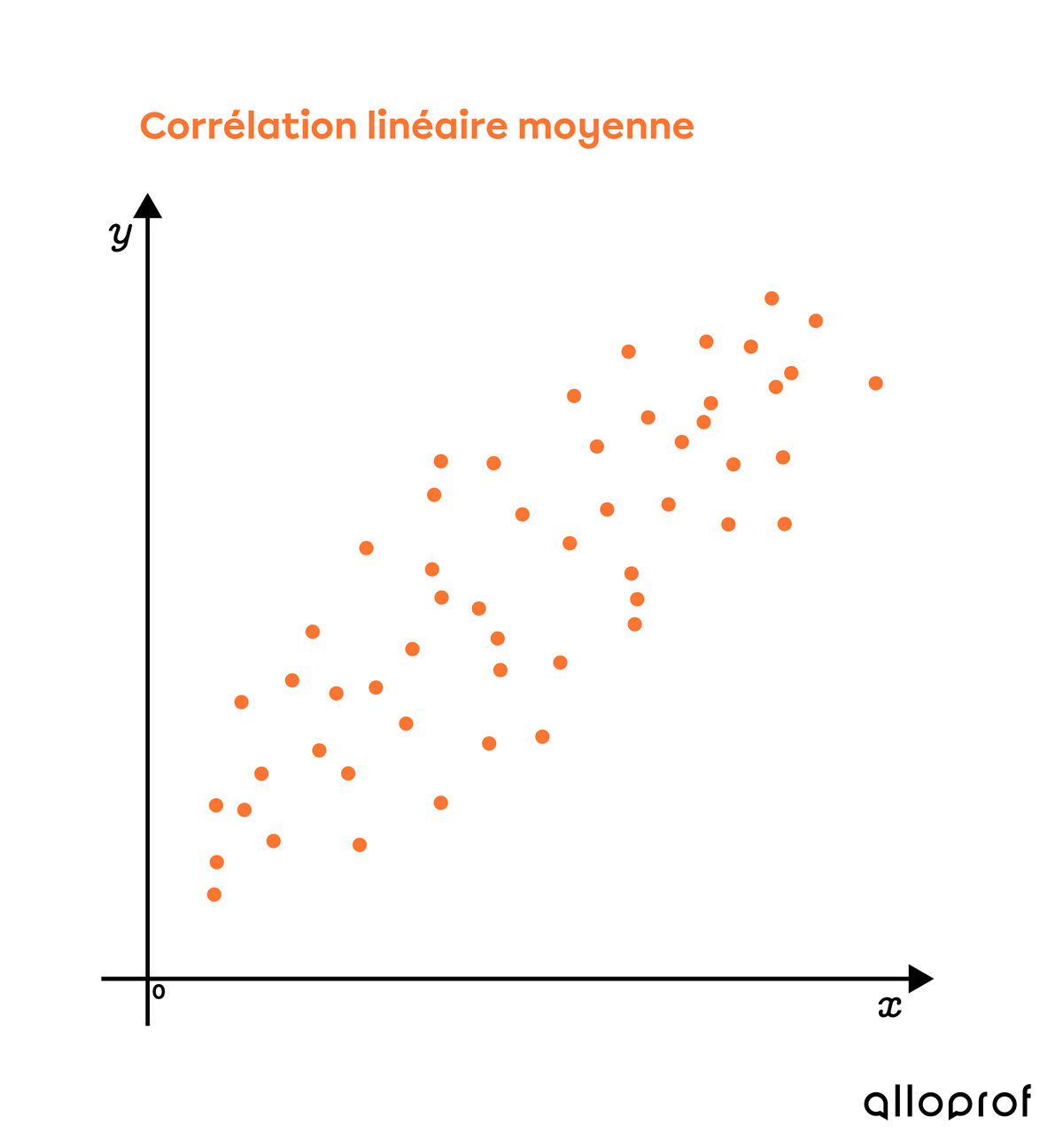 Le coefficient de corrélation linéaire | Alloprof
