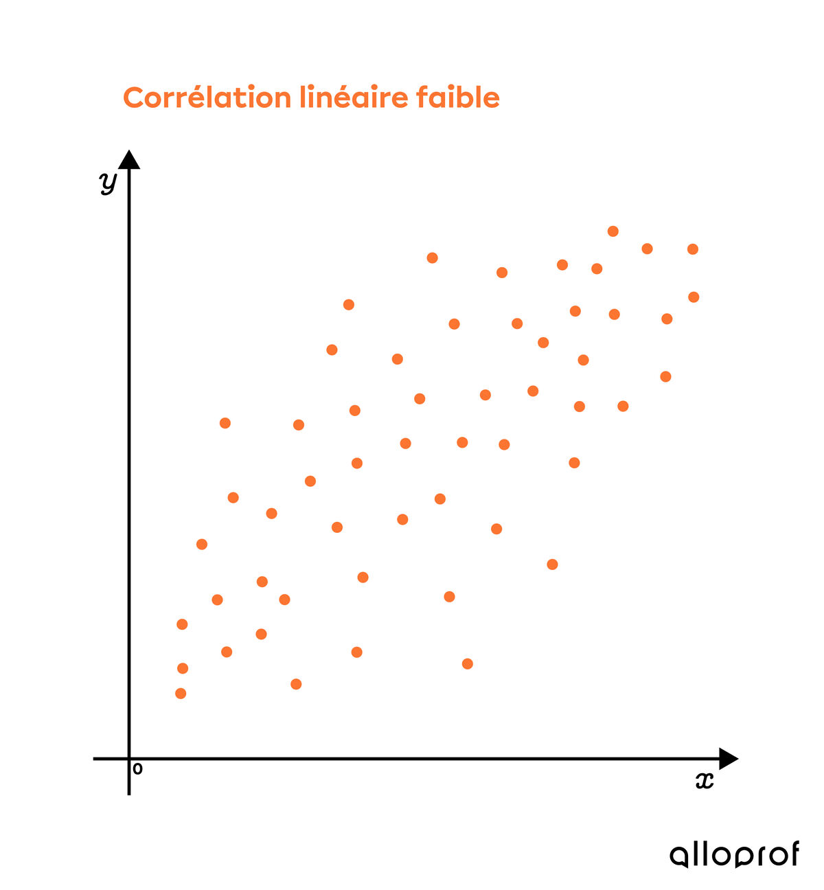 Le coefficient de corrélation linéaire | Alloprof