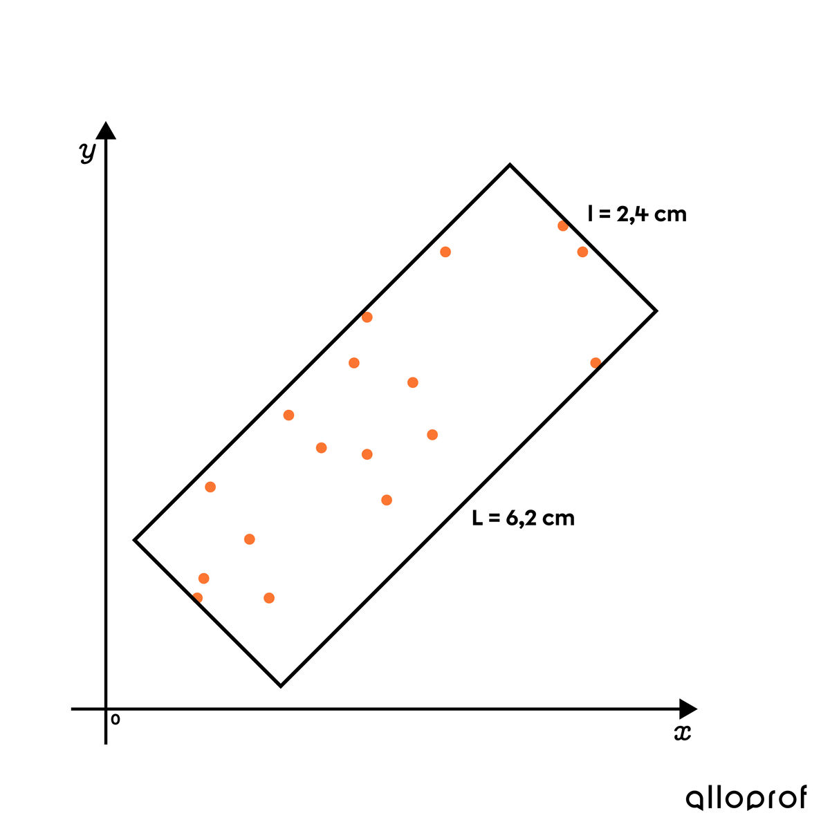 Le coefficient de corrélation linéaire | Alloprof