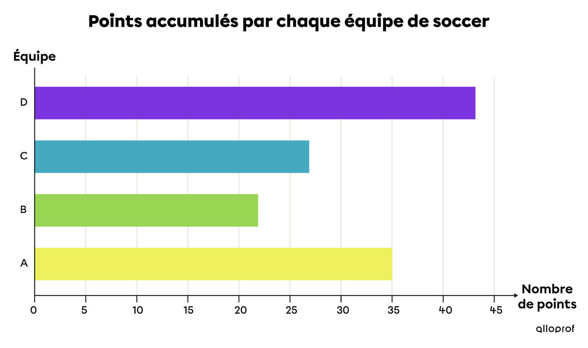 Les diagrammes en statistique | Alloprof