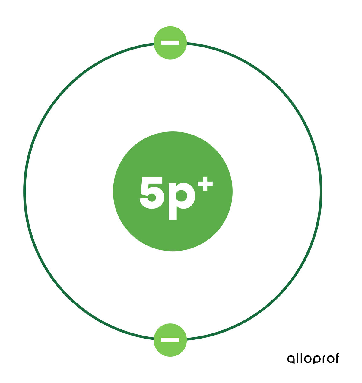 Le modèle atomique de Rutherford-Bohr | Alloprof