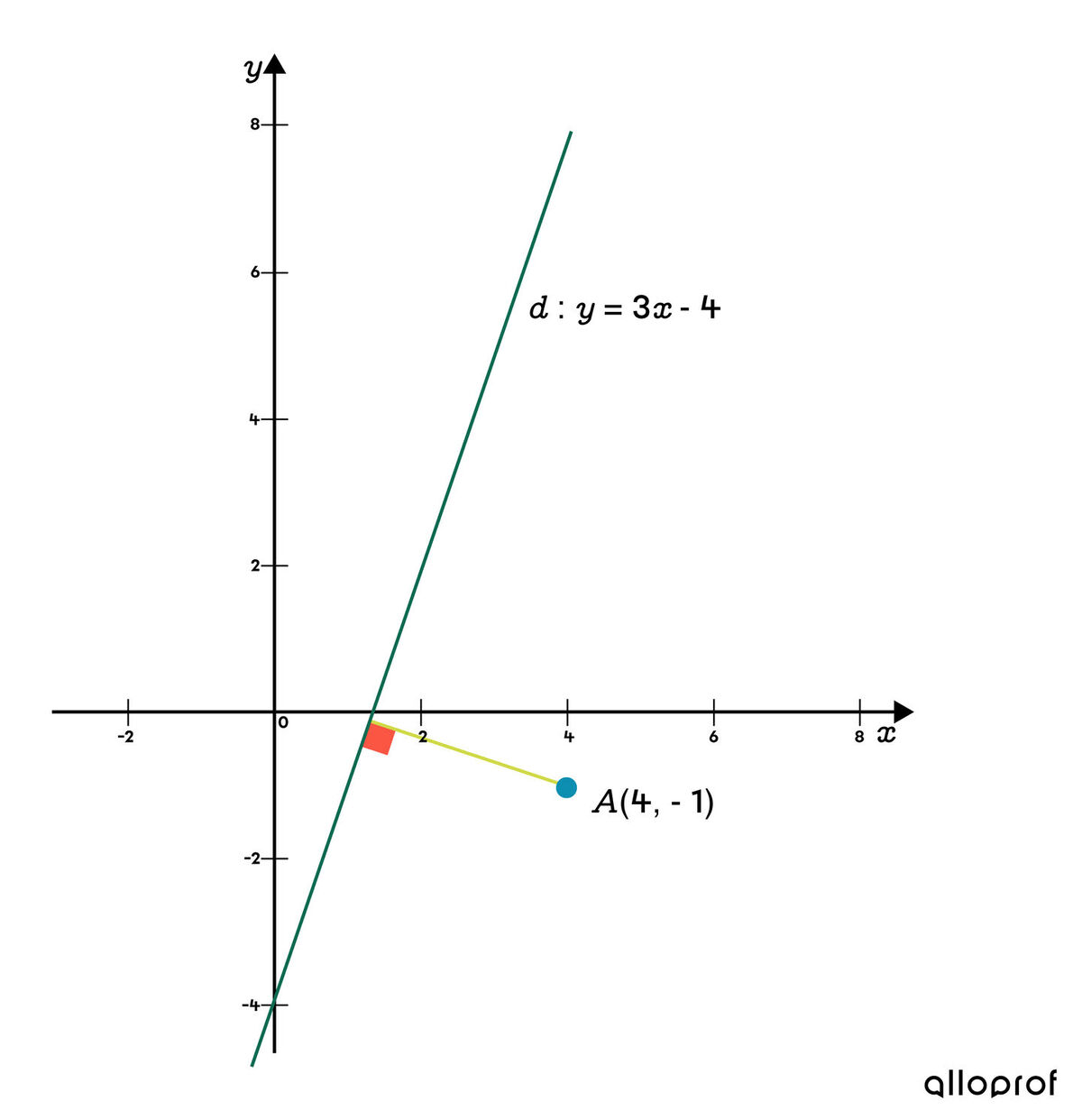 La distance d'un point à une droite dans un plan cartésien | Alloprof