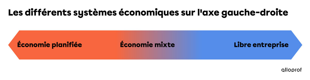 Les systèmes économiques | Alloprof