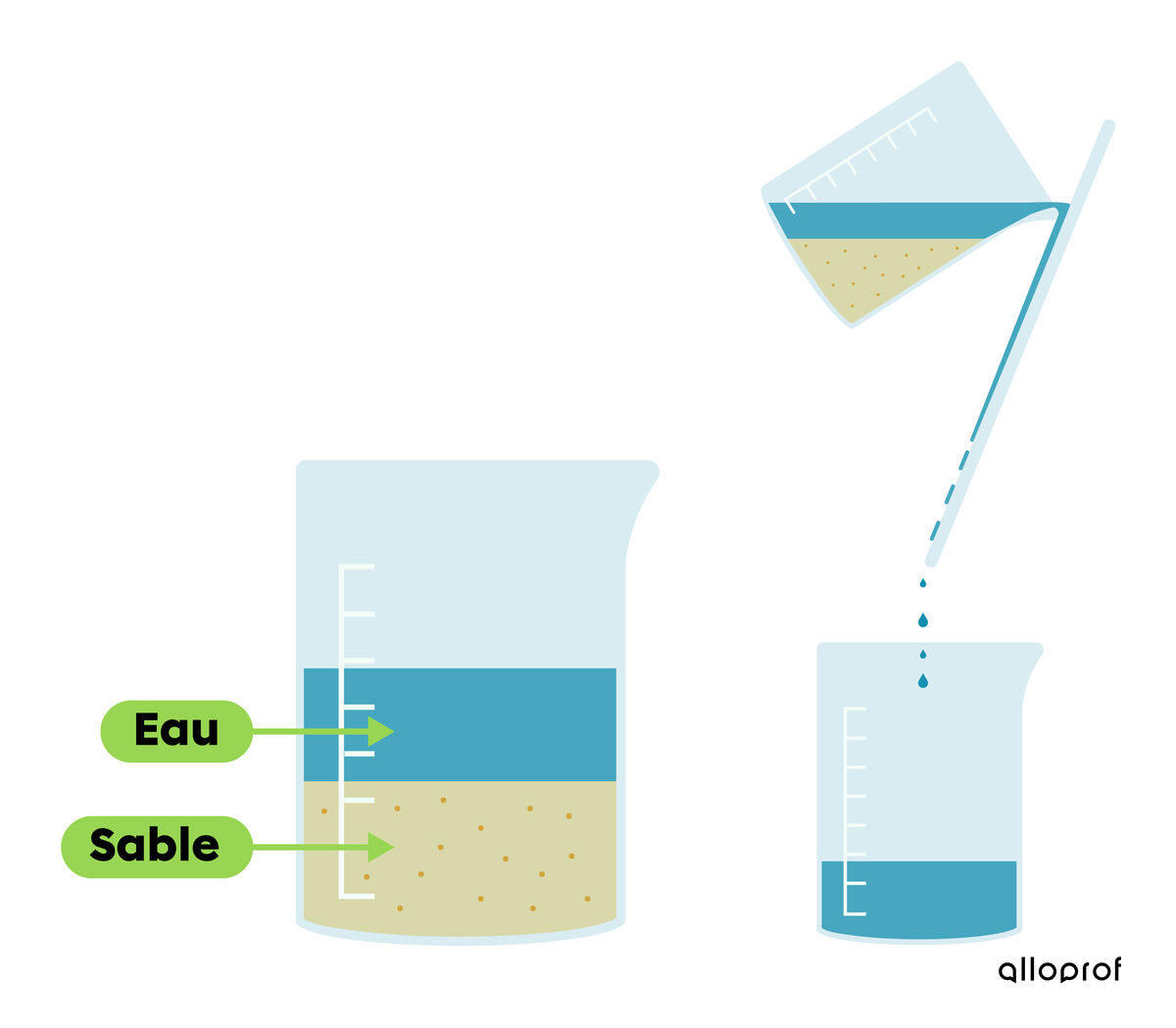 Les techniques de séparation des mélanges (théorie) | Alloprof