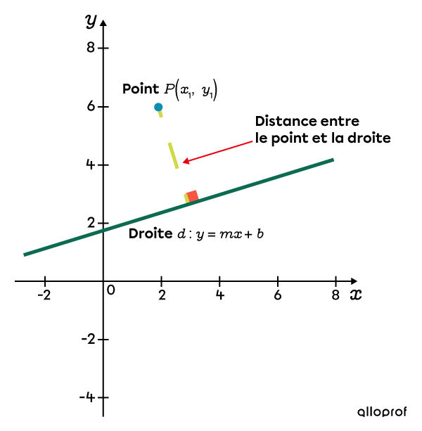 equation cartesienne d'une droite du plan PDF Cours,Exercices ,Examens