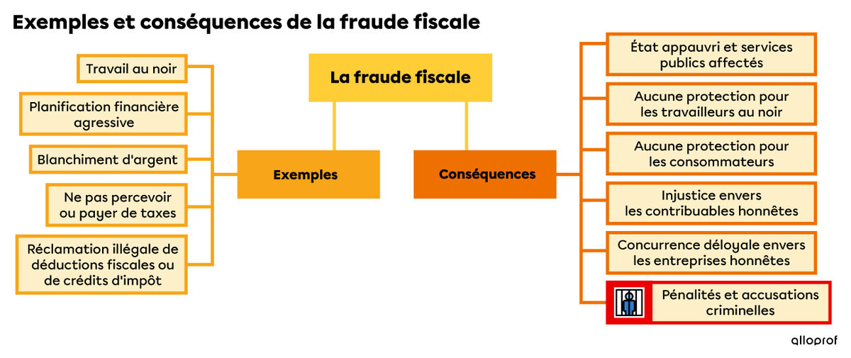 La fraude fiscale | Secondaire | Alloprof