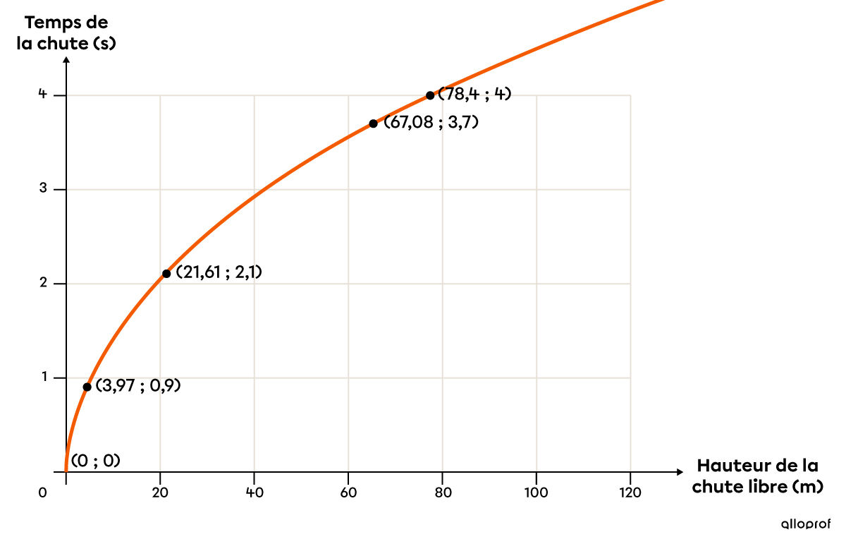 La résolution de problèmes impliquant la fonction racine carrée | Secondaire | Alloprof
