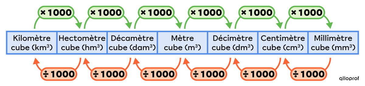 Les unités de volume et leur conversion | Alloprof