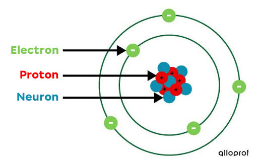The History of the Atomic Model | Secondary | Alloprof