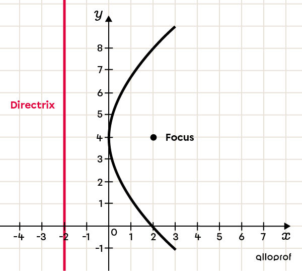 Conics | Secondaire | Alloprof