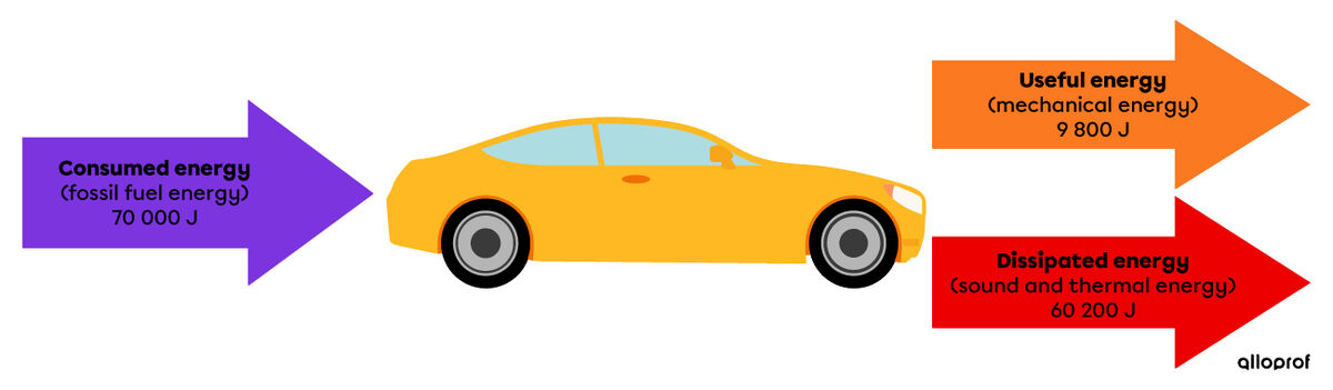 Energy Efficiency | Secondaire | Alloprof