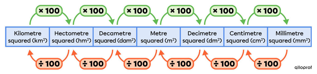 Units for Measuring Area and Their Conversion | Secondaire | Alloprof