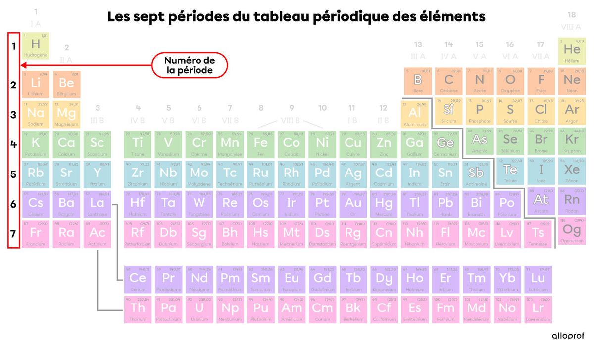 Les périodes du tableau périodique | Secondaire | Alloprof