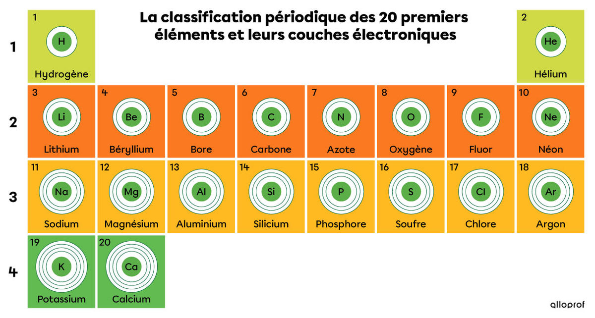 Les périodes du tableau périodique | Secondaire | Alloprof