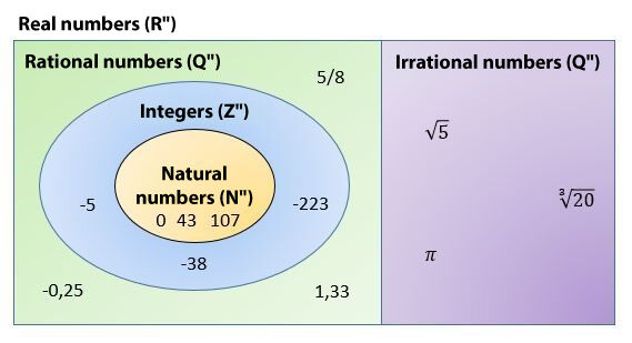 Real Numbers (R) | Secondaire | Alloprof