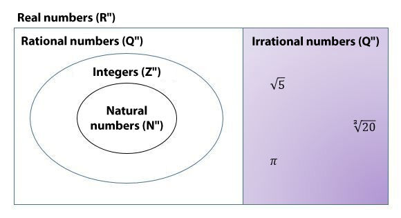 Irrational Numbers (|\mathbb{Q'}|) | Secondaire | Alloprof