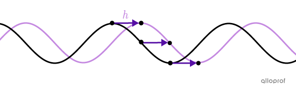 The Sine Function Secondaire Alloprof