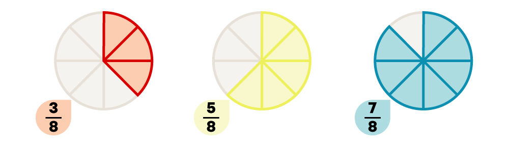 Comparer et ordonner des fractions - 3e cycle | Primaire | Alloprof
