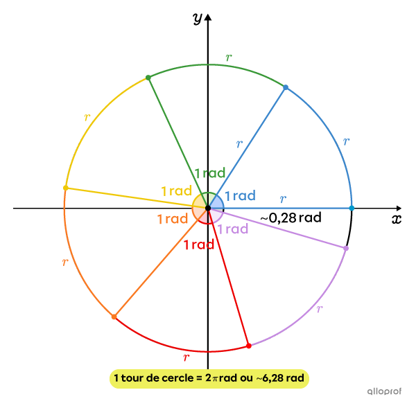 Les angles trigonométriques (radians) | Secondaire | Alloprof