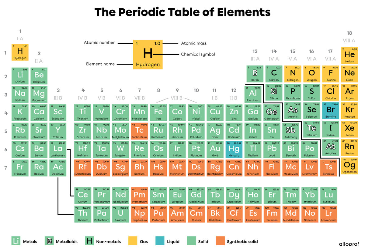 Periodic Table of Elements | Secondaire | Alloprof
