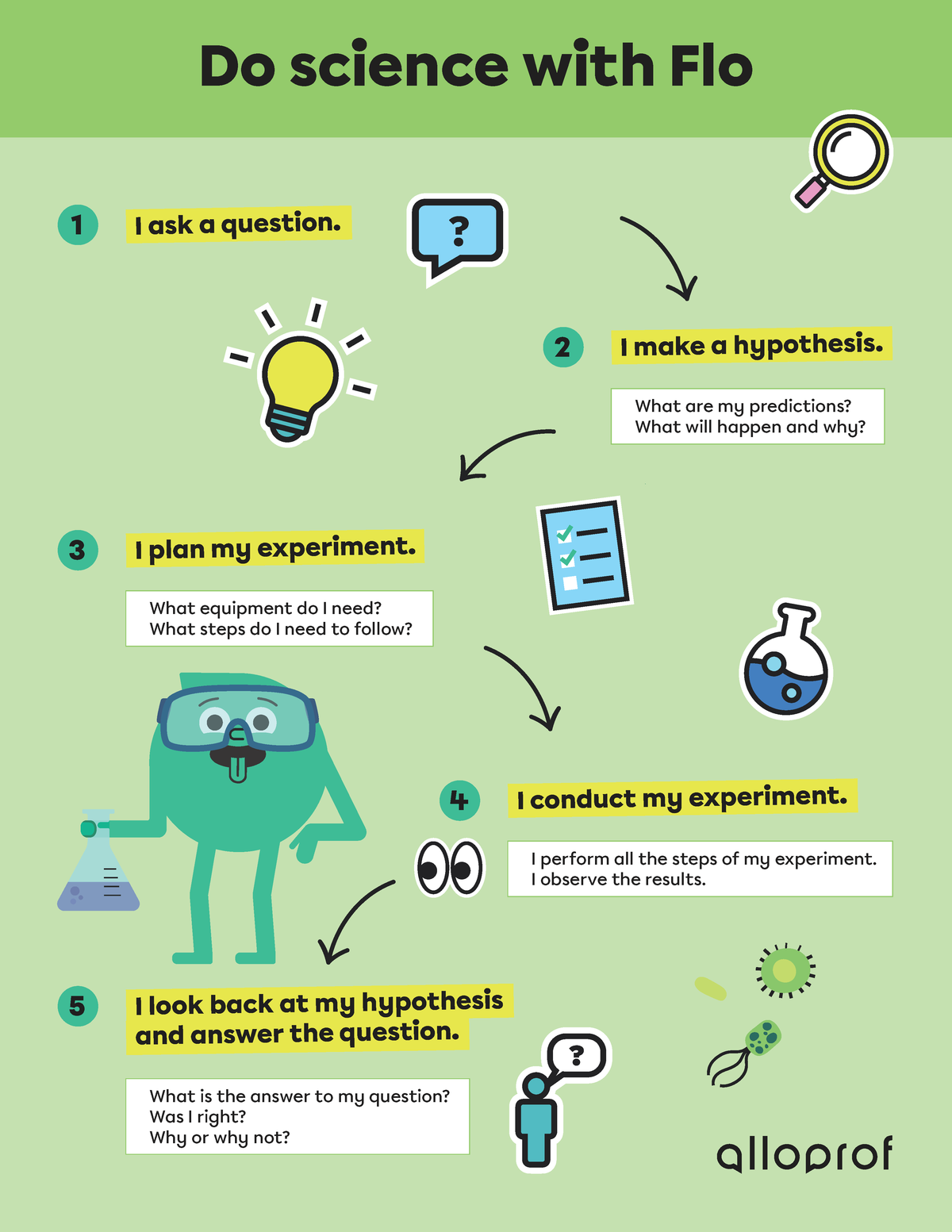 Posters outlining the steps of the scientific method | Alloprof