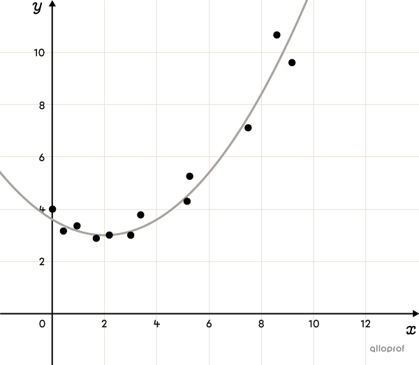 Scatter Plots | Secondaire | Alloprof
